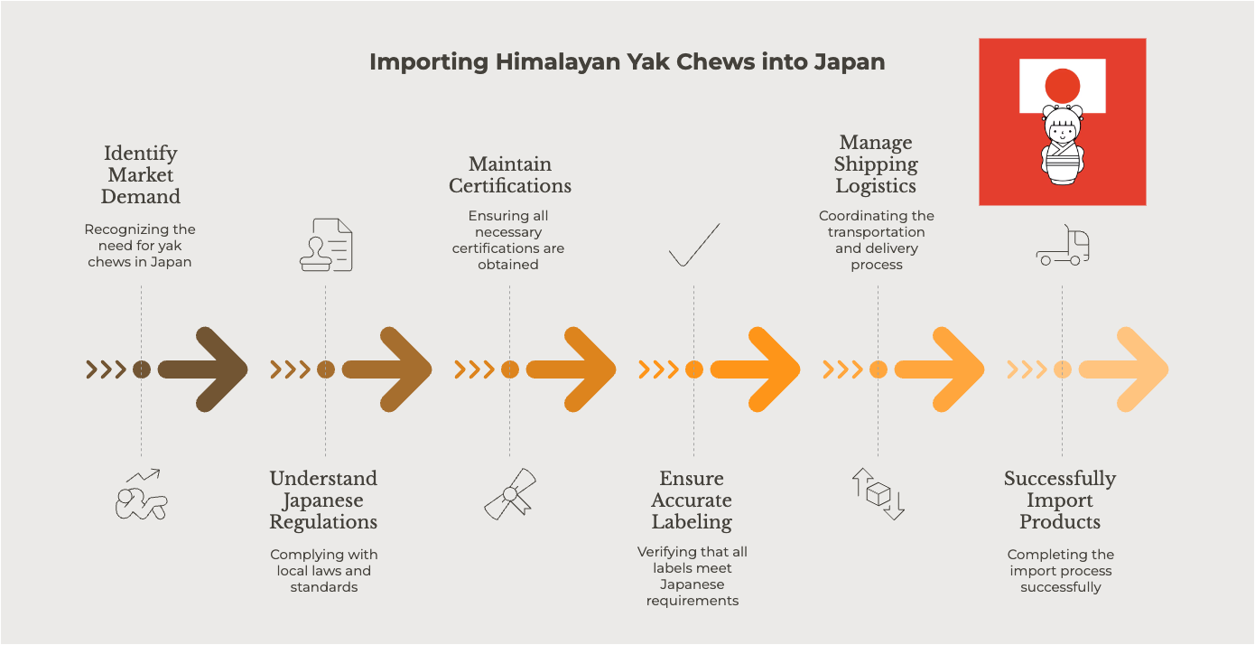 How to Import Himalayan Yak Chews into Japan - Lekali Dog Chew Nepal